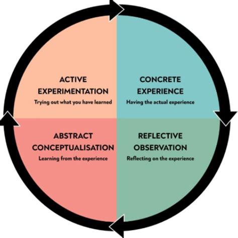 What Is Experiential Learning And How Can It Boost My Career