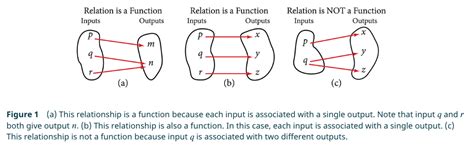 Precalculus 01 Function 1 Functions And Function Notation