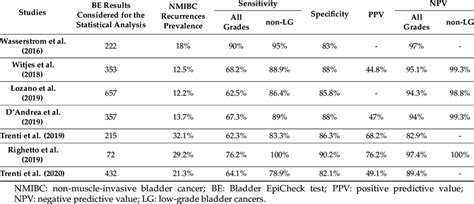 Performance Of Bladder Epicheck Test Among Studies Download