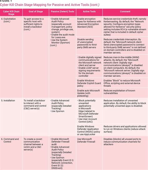 2022 Volume 4 Matching Microsoft Security Tools With The Cyber Kill Chain