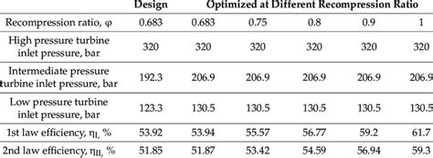 Design And Optimized Parameters At Different Recompression Ratios At Download Scientific