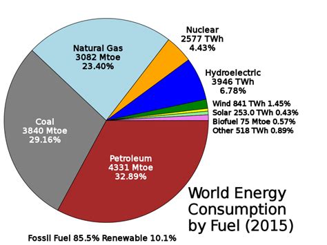 Energy Consumption Pie Chart