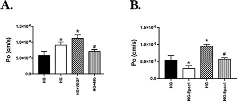 Compound 49b Requires Epac1 To Decrease Permeability Panel A Is A Bar