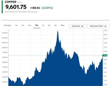 Commodity Markets Copper Prices Race Ahead In The Charts