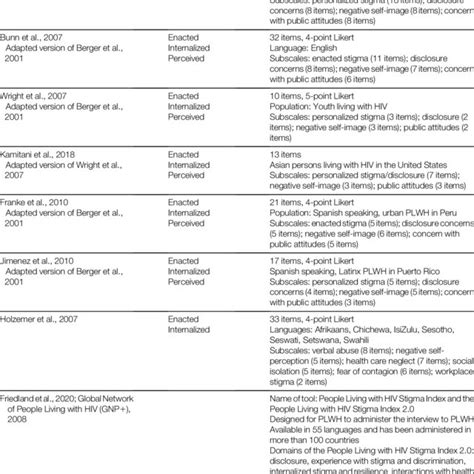 Conceptual Framework For Hiv Related Stigma Engagement In Care And