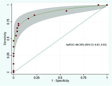 Performance In Discrimination Of The Clinical Model Score Area Under Download Scientific