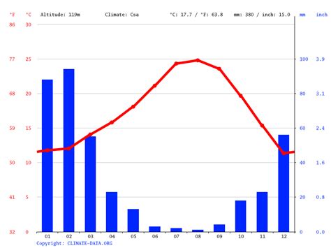 West Covina Climate Weather West Covina And Temperature By Month