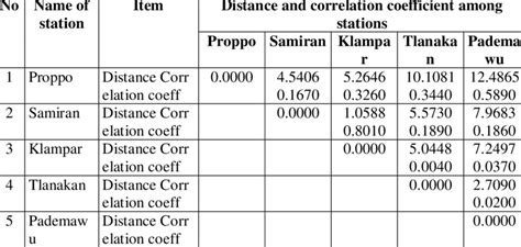 Correlation Coefficient Of Yearly Rainfall And The Distance Among Stations Download