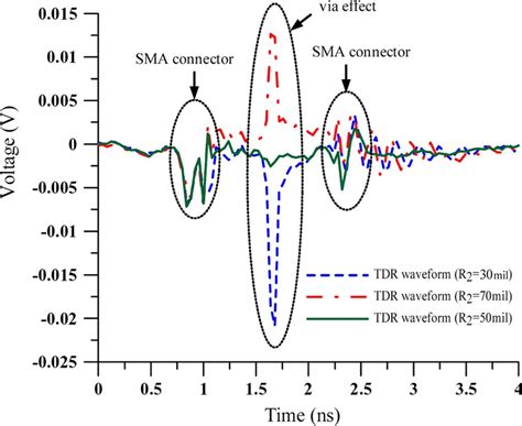 Measured Tdr Waveforms For Via Discontinuities Download Scientific Diagram