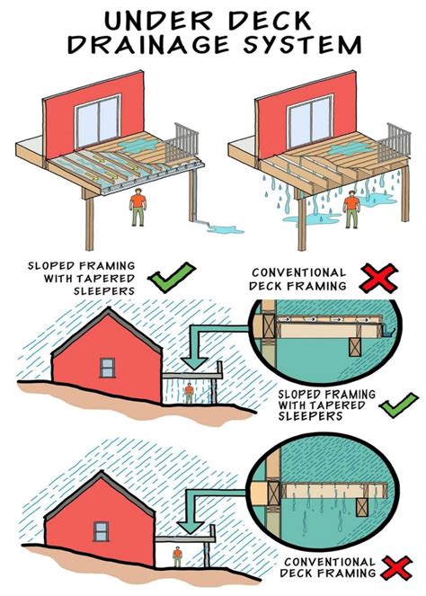 A Deck Drainage System Is Architectural Explained