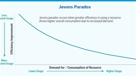 Ai And Jevons Paradox