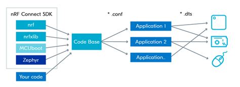 Nrf Connect Sdk Structure And Content Nordic Developer Academy