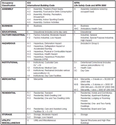 Demystifying Building Code Occupancy Classification My Xxx Hot Girl