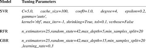 Finalized Tuning Parameters For Svr Rfr And Gbr And Models Download