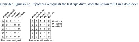 solved consider figure 6 12 if process a requests the last