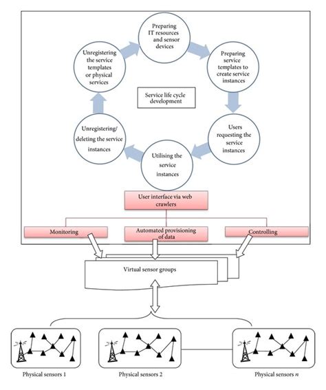 Demonstration Of Sensor Cloud Life Cycle Development Phases Download