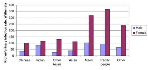 Age Standardised Potentially Avoidable Hospitalisation Rate Per