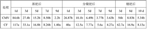 Fertilization Method Capable Of Reducing Nitrogen And Phosphorus Loss