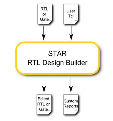 Build Custom Soc Assembly Platforms Semiwiki