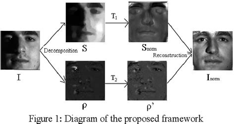 Figure 2 From Face Illumination Normalization On Large And Small Scale