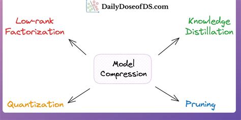 Model Compression An Overlooked ML Technique That Deserves Much More Attention