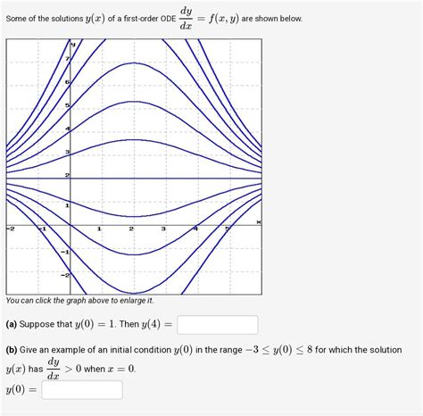Solved Some Of The Solutions Yx Of A First Order Ode
