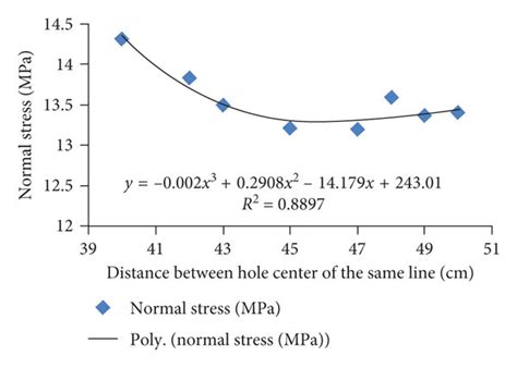 Maximum Normal Stress A And Shear Stress B Versus Distance Between
