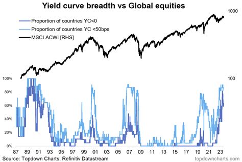 Chart Of The Week Global Yield Curve Signal