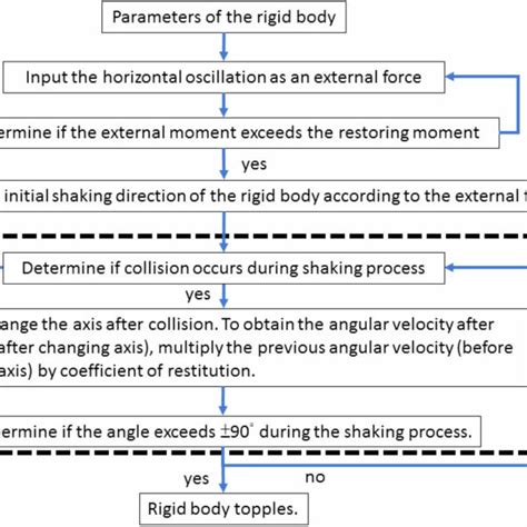 Flowchart Of The Simulation Download Scientific Diagram