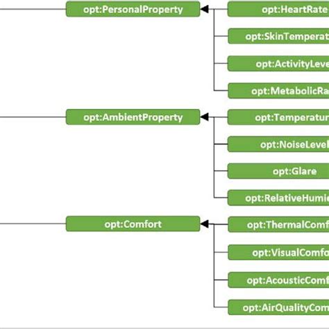 Snippet Of The Occupant Property Taxonomy As A Subclass Of Ofoproperty