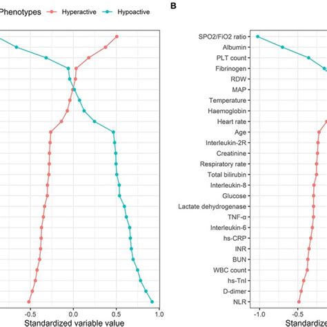 Comparison Of Variables That Contribute To Clinical Phenotypes In The Download Scientific