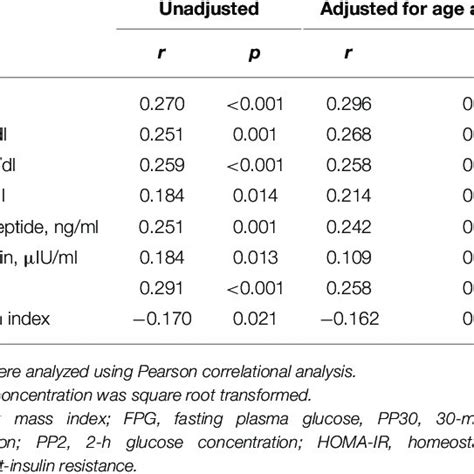 Fructosamine Reference Ranges Estimated With Second Generation Download Scientific Diagram