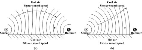 how does temperature affect the propagation of sound song mix master