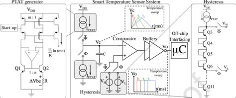 Main Blocks Of The Smart Cmos Temperature Sensor A Ptat Generator And