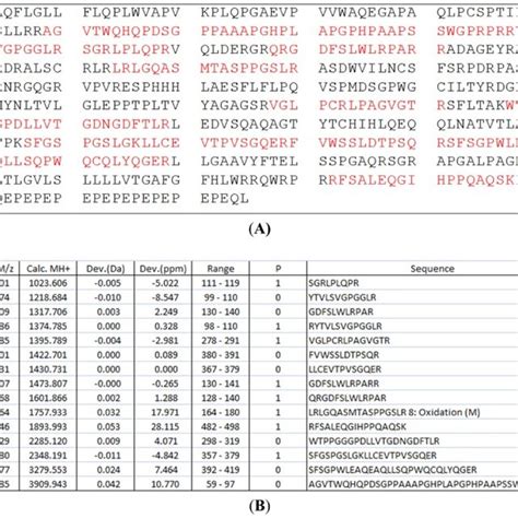 Sequence Coverage A And Peptide List B Obtained After Biochemical