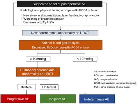 Schema Of Diagnostic And Classification Criteria Download Scientific