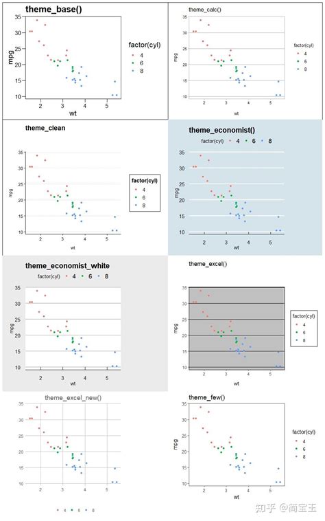 Ggplot2主题专栏01：内置主题和ggthemes扩展包 知乎