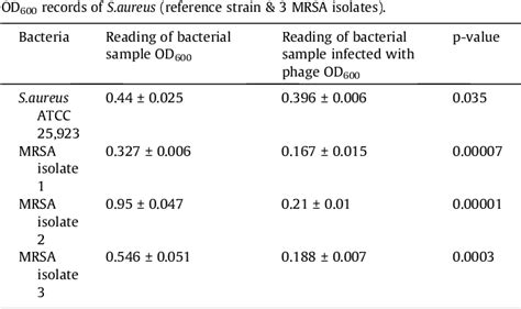 Figure 1 From Isolation And Characterization Of Lytic Bacteriophages