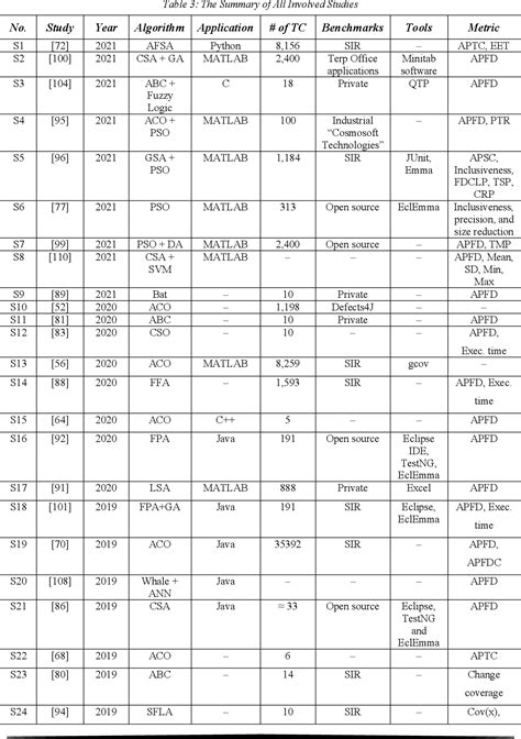 Table 3 From A Critical Analysis Of Swarm Intelligence For Regression Test Case Prioritization