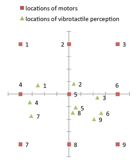 Locations Of Vibrotactile Perception When The Virtual Ball Was Not Download Scientific Diagram