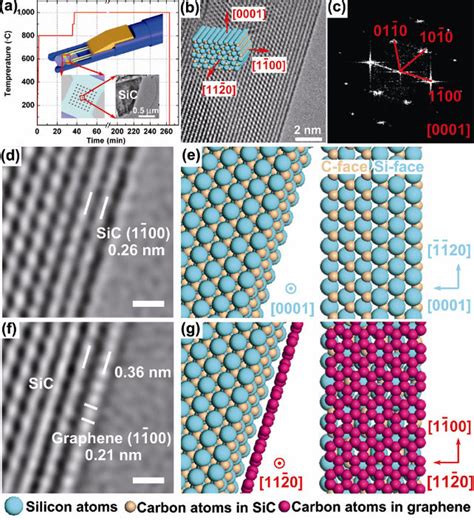 Experimental Set Up And Atomic Structure Of A Sic Surface Before And Download Scientific