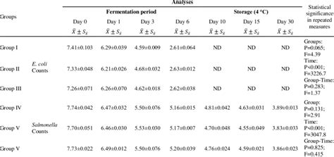 E Coli And Salmonella Counts In Experimental Groups Log Cfug