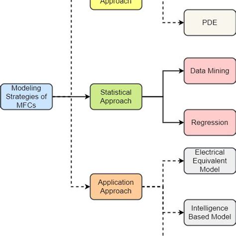 Mathematical Modeling Approaches Download Scientific Diagram