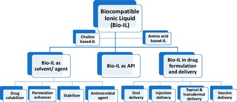 Figure 1 From Recent Advances In Biocompatible Ionic Liquids In Drug