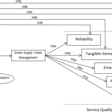 Hypotheses Development And Research Framework Download Scientific