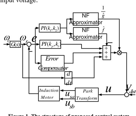 Figure 1 From An Indirect Adaptive Neuro Fuzzy Speed Control Of Induction Motors Semantic Scholar