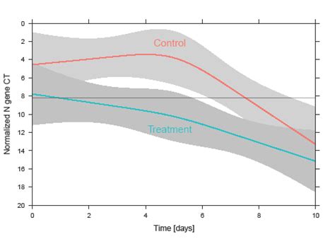A Shows The Average Normalised Ct Values N Gene With 95 Confidence Download Scientific