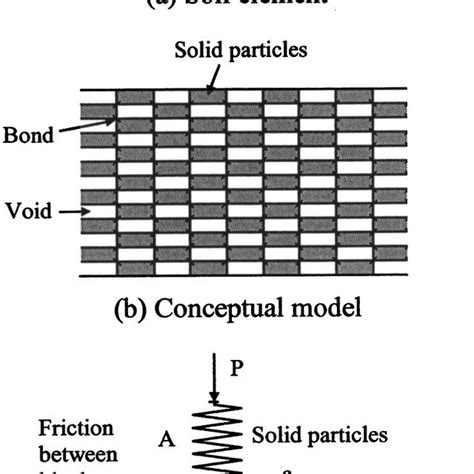 Three Phase Soil Model For Shock Loading Download Scientific Diagram