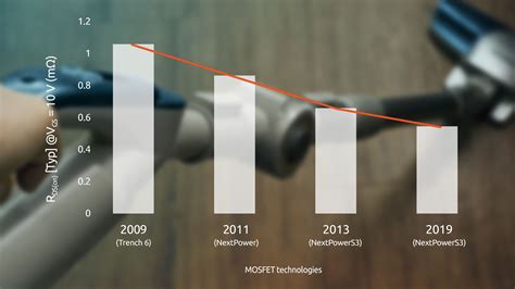 Mosfets In Lfpak56 And Lfpak33 Optimise Safe Operating Area Dr