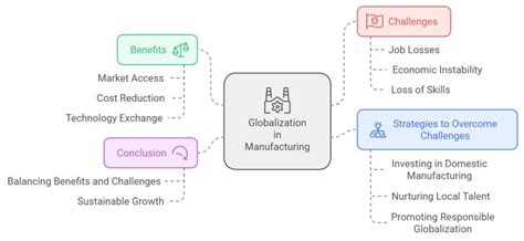 Anton Holubenko On Linkedin Globalization Manufacturing